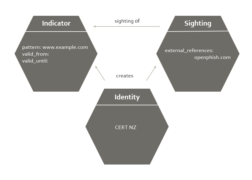 API: Phishing Disruption Service - api.business.govt.nz
