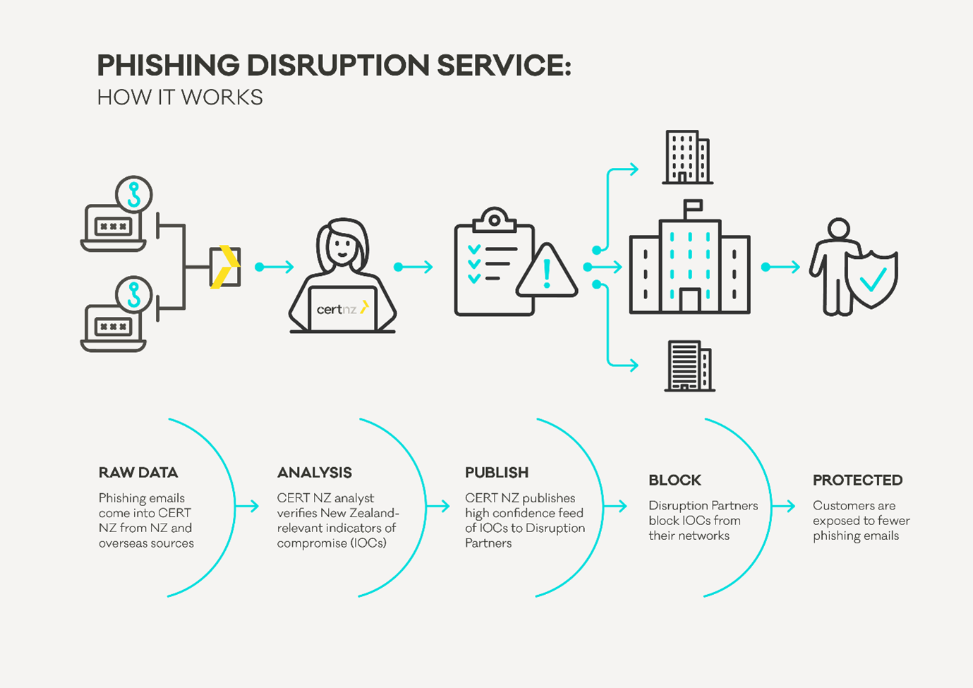API: Phishing Disruption Service - api.business.govt.nz