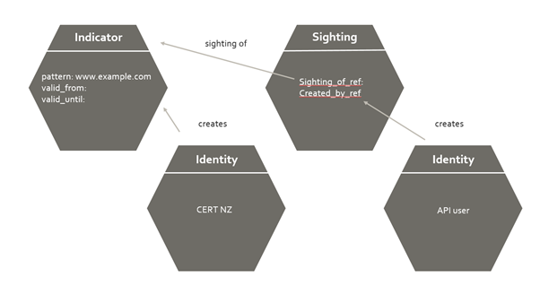 API: Phishing Disruption Service - api.business.govt.nz